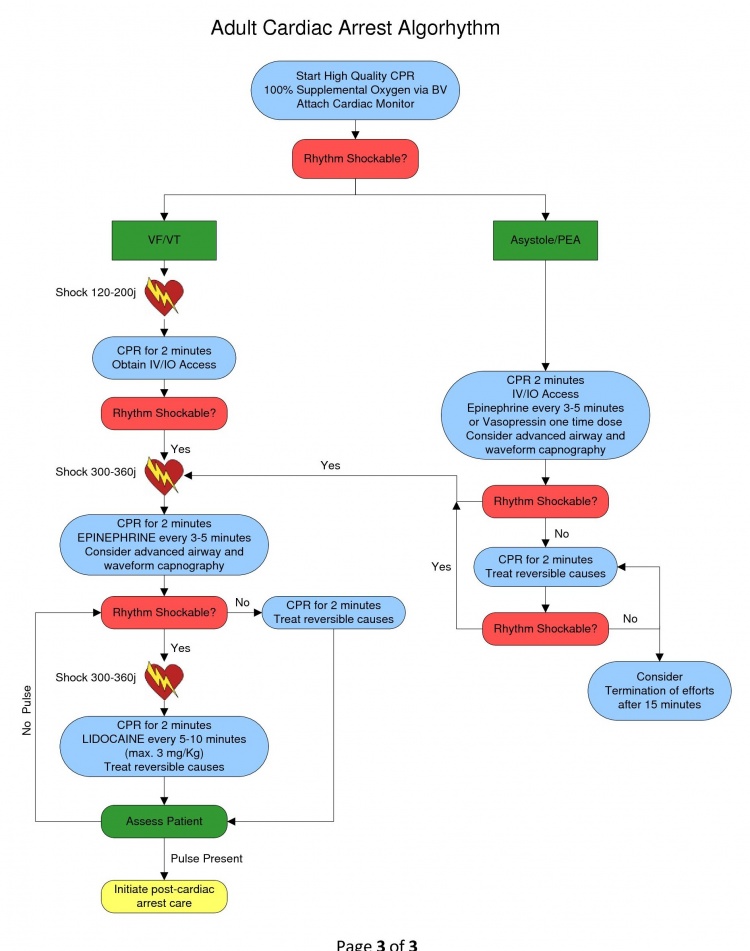 Ventricular Fibrillation Pulseless Ventricular Tachycardia - Protocopedia