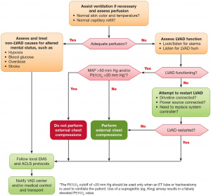 Ventricular Assist Devices - Protocopedia